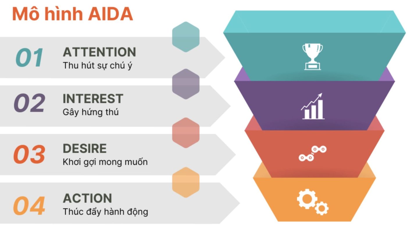 Mô Hình AIDA Là Gì? Ứng Dụng Thực Tế AIDA Trong Marketing
